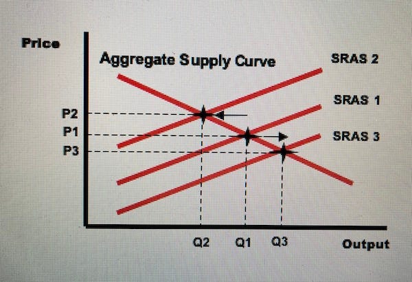 Aggregate Supply (AS). This article is about the definition of… | by ...