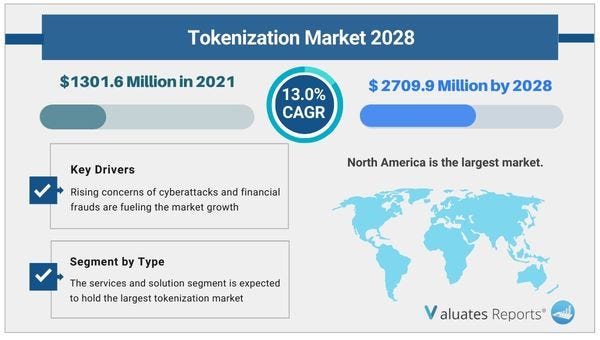 Global Tokenization Market Size, Manufacturers, Supply Chain, Sales ...