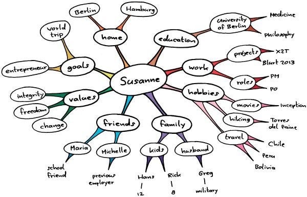 How to Enable Powerful Conversations through Personal Maps (Introverts ...