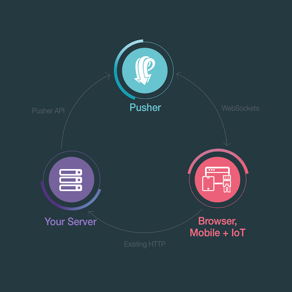 Pusher Js with Node Js. Pusher sits as a real-time layer… | by Ritik Khatri | Medium