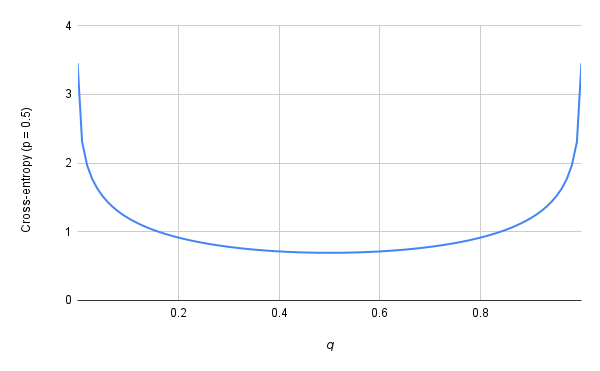 An Intuitive Guide To Cross Entropy | by Aayush Agarwal | Medium