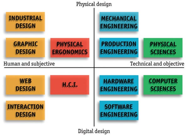 Interaction Designer: a Misunderstood Profession | by qonita | Design ...