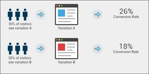 A/B Testing Experiment Part 1. Product Growth series from Product and ...
