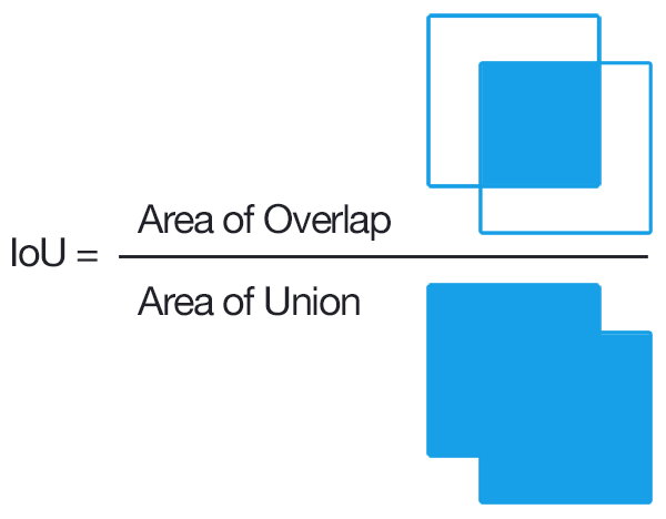 IOU Metric. In computer vision, IOU stands for… | by Saba Hesaraki | Medium