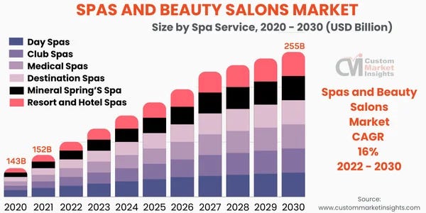 Global Spas and Beauty Salons Market 2022–2030 | by Gajusirsat | Medium