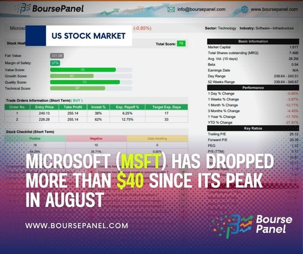 Microsoft Shares — Technical Analysis Report - Waleed Tariq - Medium