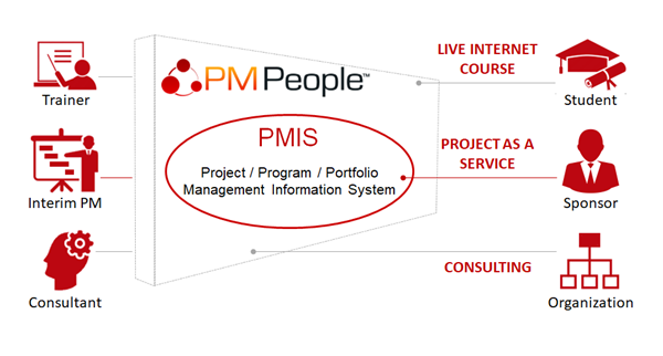 Project Management Information System Diagram