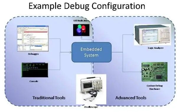 Latest Debugging techniques for Embedded Software. | by Pratik Morkhade ...