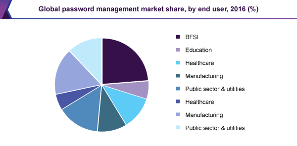 Password Management Market Business Outlook By 2025 | by Naresh Patil ...