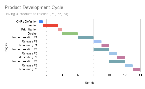 Streamlining the Product Development Cycle for Startup Success | by ...