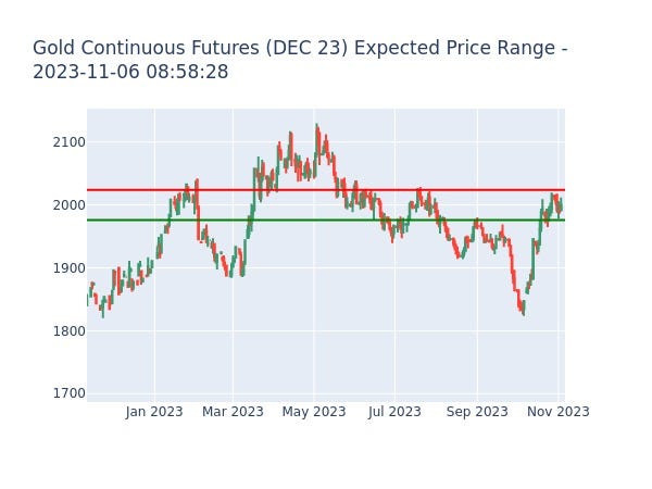 Gold Expected Price Range for November 6, 2023 | by Stonksmaster | Nov ...
