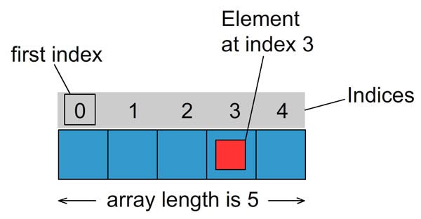 Arrays Explained! Mastering Data Structures for Beginners | Medium