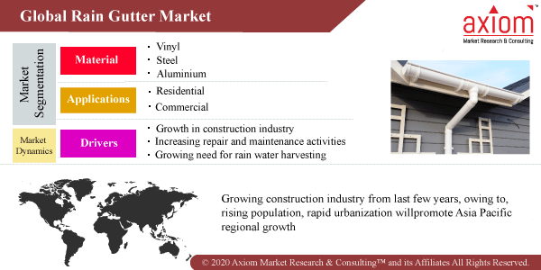 Rain Gutter Market Share, Trend Analysis & Forecast, 2019–2028 | by ...