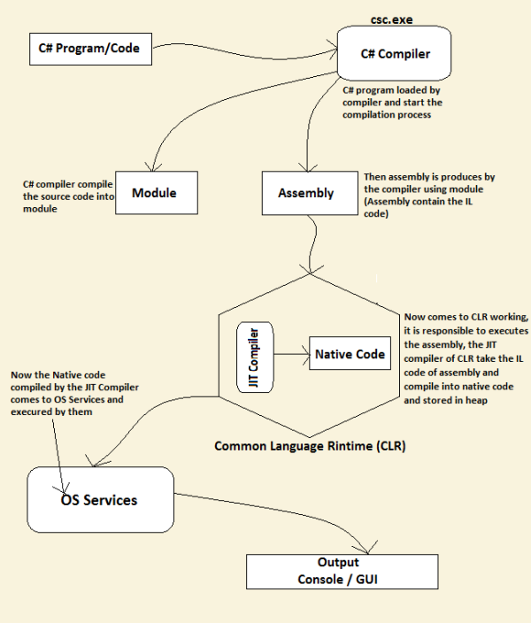 Compilation Process of a C# Program | by Arshad Abdul | Medium