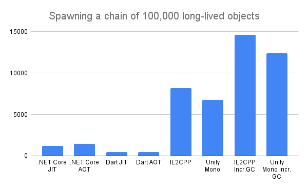 GC pressure in Dart VM and .NET Core / IL2CPP / Unity Mono | by Kumo Kairo | Medium