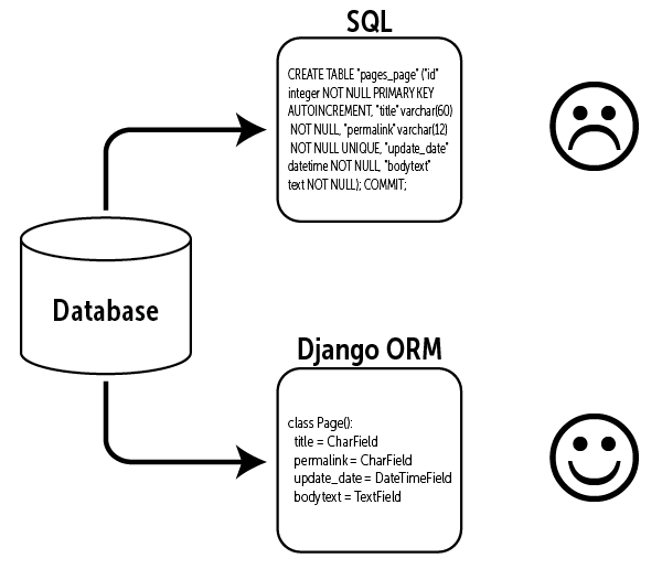 Django Model ve ORM. Model dediğimiz yapı aslında bizlerin… | by Melih BALTACI | Medium