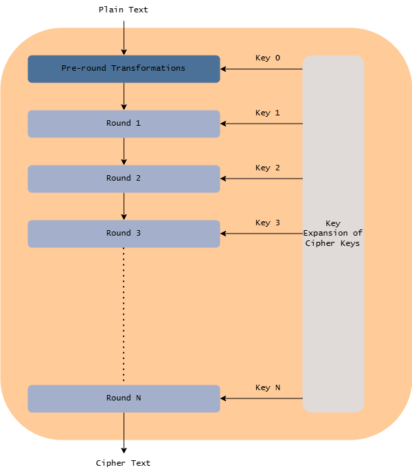 Understanding Advanced Encryption Standard (AES) | by Helene Kegel | Towards Dev