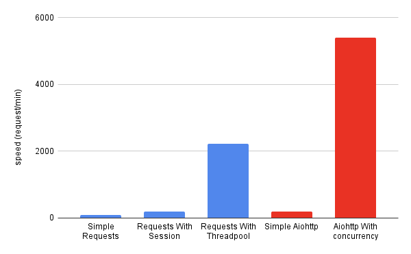 Making Concurrent Web API Requests in Python, I Recommend AioHTTP | by Jerry An | Level Up Coding