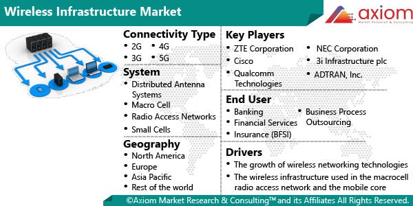Wireless Infrastructure Market: Emerging Factors, Future Demands, And ...