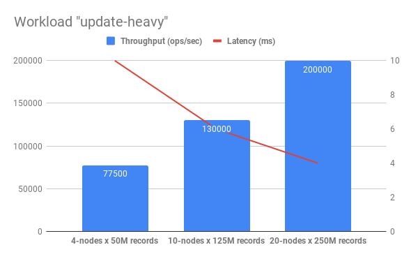Performance benchmark of DataStax Enterprise v6 (Cassandra) | by ...