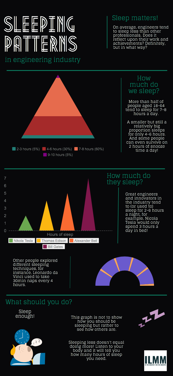 Sleeping patterns of engineers. How ‘normal’ is yours? | by ILMM | Medium