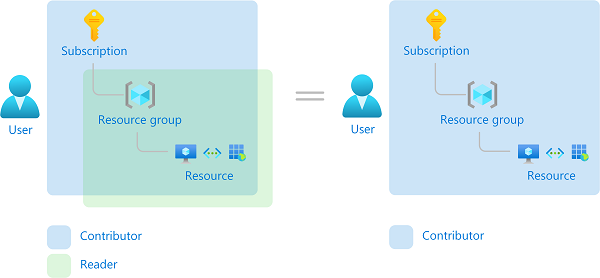 Unveiling the Power Duo: Azure AD vs. Azure RBAC — Safeguarding Security Fundamentals in the ...