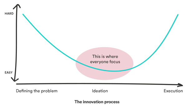 The ideation trap (or why innovation fails) | by Jonas Persson | Medium