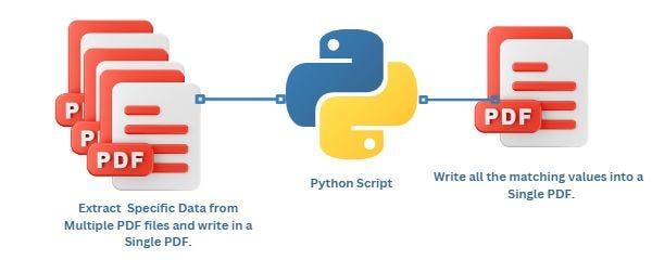 Python Script to Extract matching data from multiple PDF files into a ...