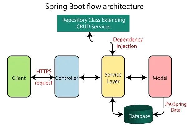 Spring Boot Architecture Overview:- | by Ajit Gupta | Jul, 2025 | Medium