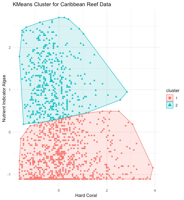 Classification of Caribbean Coral Reefs using K-Means | by Michael Berk ...