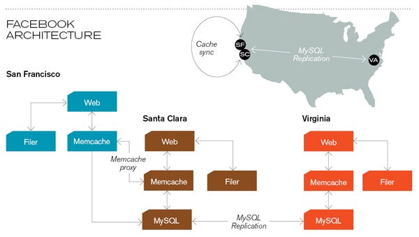 Client-Server Case Study. Facebook | by Social Network Trends | Medium