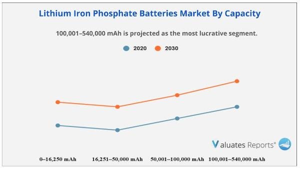 Lithium-iron Phosphate Batteries Market To Reach USD 9.9 Billion By ...