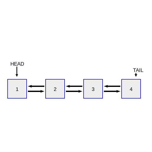 Linked Lists: Doubly Linked.. …with a head and a tail | by David Pynes ...