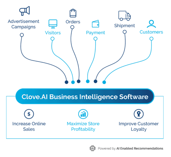 AI is Supercharging Business Intelligence | by William | 𝐀𝐈 𝐦𝐨𝐧𝐤𝐬.𝐢𝐨 | Medium