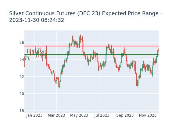 Silver Continuous Futures (DEC 23) Expected Price Range for 2023–11–30 ...