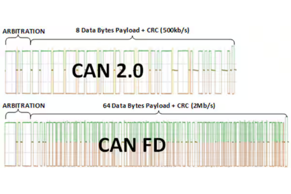 Can 2.0 and Can Fd: Controller Area Network | by Dorlecontrols | Medium