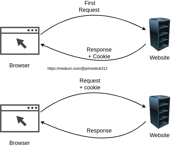 HTTP Cookies. What is Cookies? | by Mr Prime | Mar, 2024 | Medium