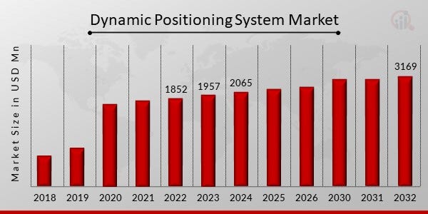 Dynamic Positioning System Market Key Trends Shaping the (2024–2032) | by ajayaerospacereport ...