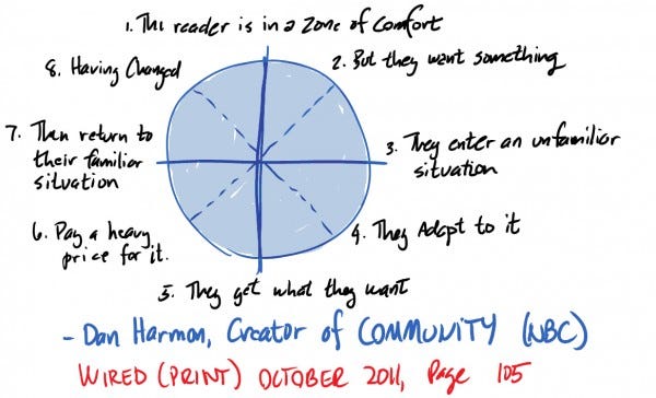 Exploring The Story Circle. The FilmSOUL Journey — W.4 | by FilmS0UL ...