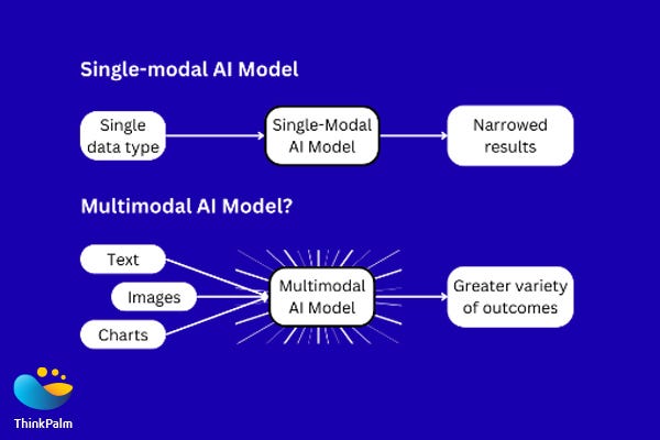Multimodal AI: Why Machines Need to Understand More Than Text | by ...