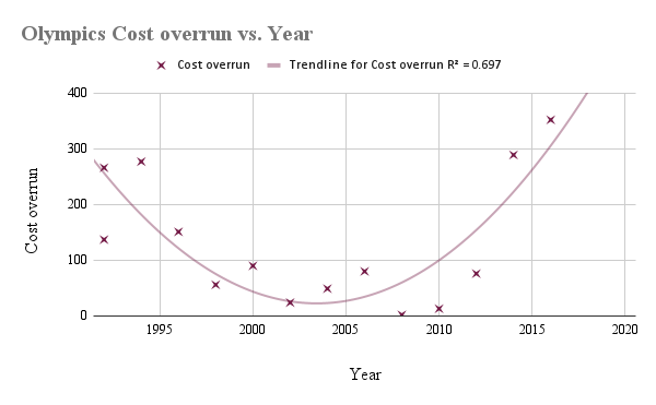 The Economic Sustainability of the Olympic Games | by Lorelei ...