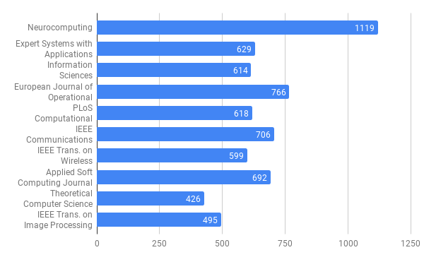 Qualis A1 journals, by number of papers accepted in 2017 | by csindexbr ...