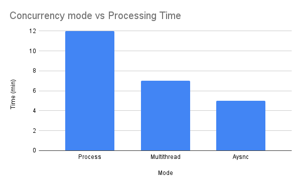 Multiprocessing,Multithreading,Asynchronous programming: What do you choose? | by Sushruth ...