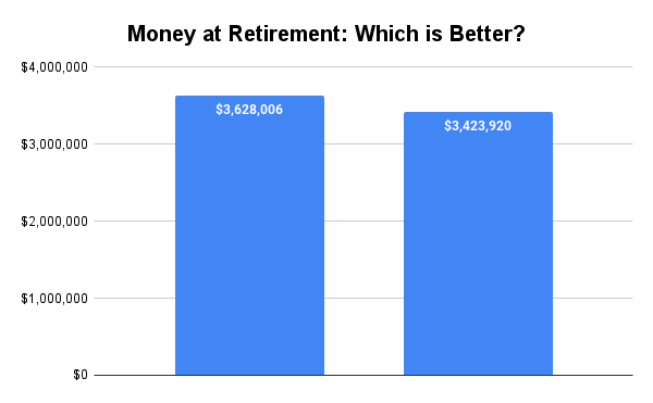 Should You Max Out Your Roth 401(k) Like Me? | by FIREman's Blog | Oct ...