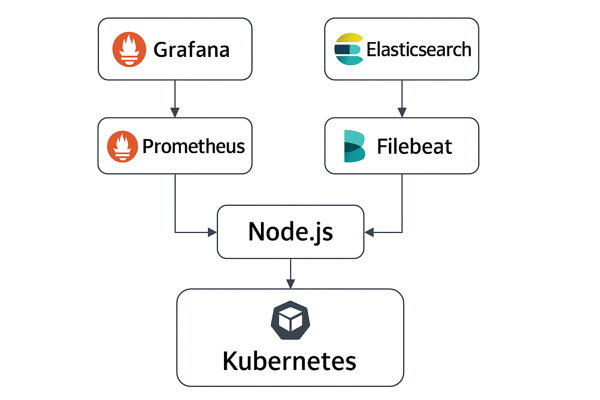How I Set Up Prometheus, Grafana, and ELK to Monitor My Node.js App on ...