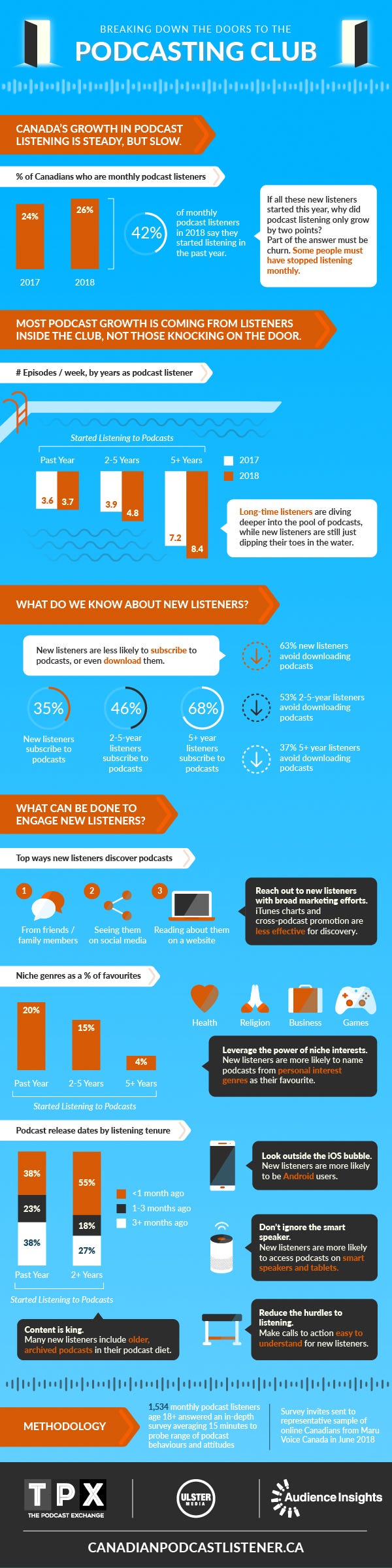 INFOGRAPHIC: Breaking down the barriers to the podcasting club | by ...