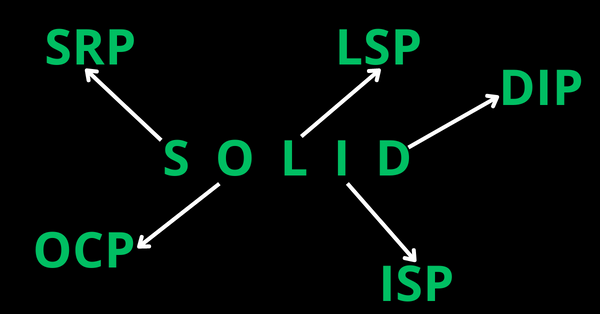 Understanding SOLID Principles in Software Development | by Deveshsaini ...