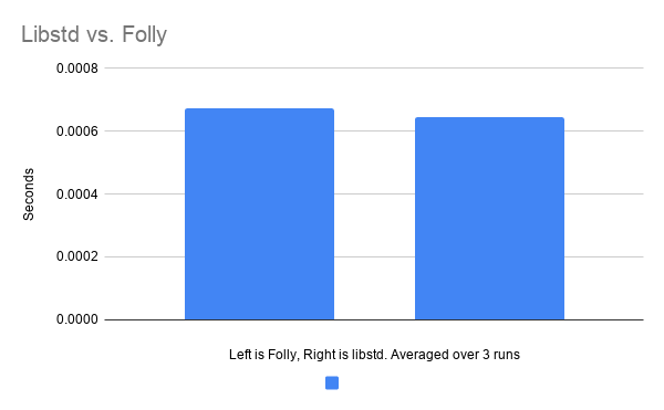 A tale of two strings — Folly’s fbstring vs Libstd++’s std::string | by Temi Dosu | smucs | Medium