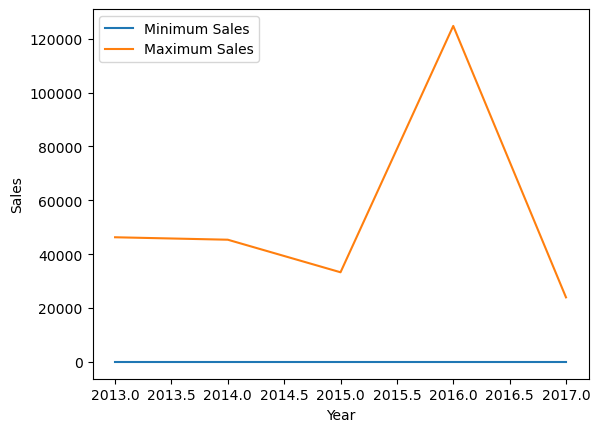 Stores Sales Analysis and Prediction; A Regression Perspective | by ...
