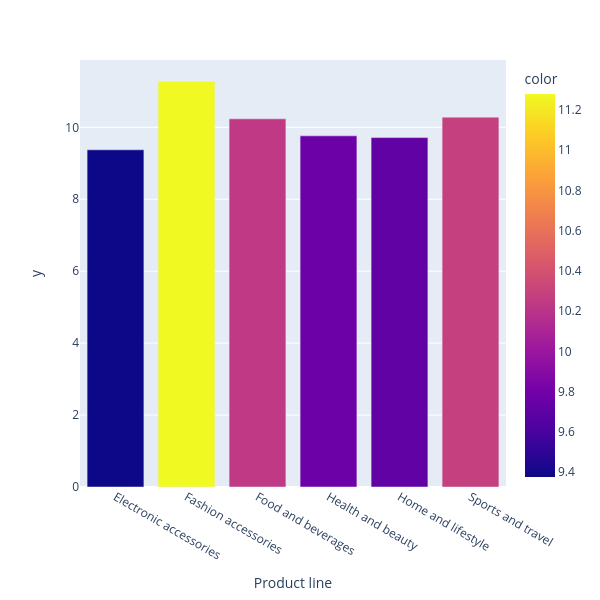 Supermarket Sales Analysis. The growth of supermarkets in most… | by ...